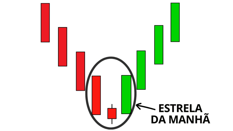 Padrões de Candlestick