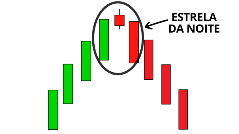 Padrões de Candlestick